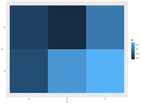 R Heatmap In Ggplot2 Issue With Fill Stack Overflow