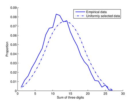 Distribution Of The Sum Of Three Digits Statistics In The Digit Download Scientific Diagram