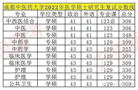成都中医药大学考研录取名单统计分析 知乎