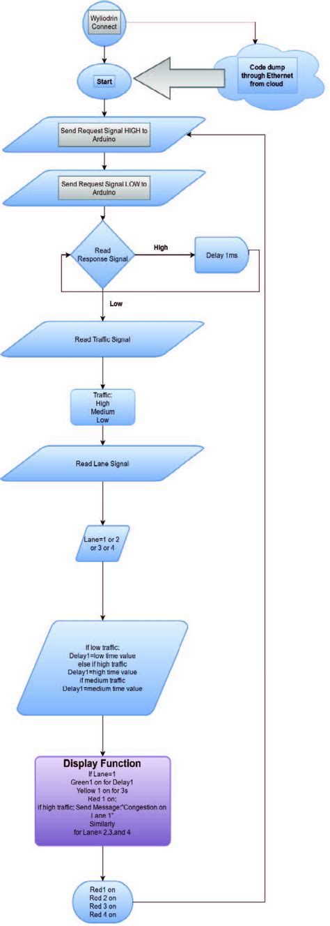 Logic Diagram Of Controller Connected To Internet Download Scientific Diagram