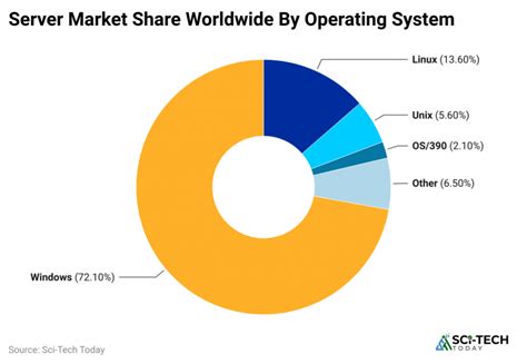 Linux Statistics Trends And Facts