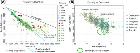 A Pressure With Depth B Porosity Versus Depth Higher Porosity Download Scientific Diagram