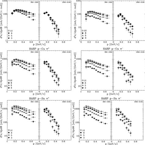 Double Differential Cross Sections For π And π − Production In P C