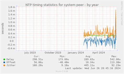 Munin Nmu Edu Athena Nmu Edu Ntp Offset