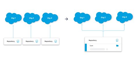 How To Deploy Metadata To Multiple Salesforce Production Orgs Gearset