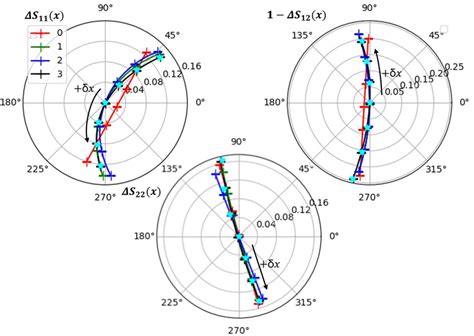 Simulation Results And Different Interpolation Models At 500 Ghz For