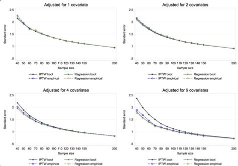 mean bootstrap standard error versus empirical standard error of