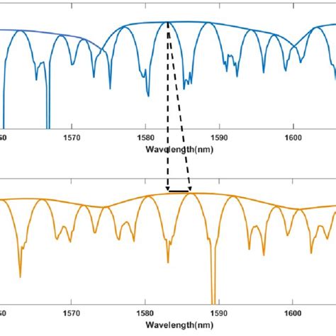 Configuration Of The Proposed Cascaded Sagnac Loop Sensors Based On The Download Scientific