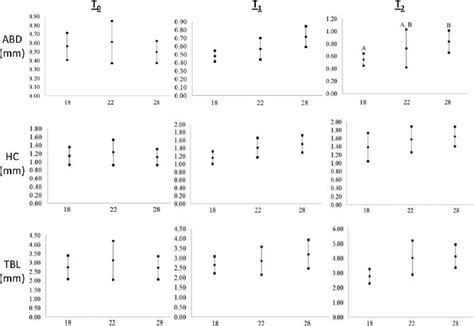 mean response of parameters y axis in each temperature treatment