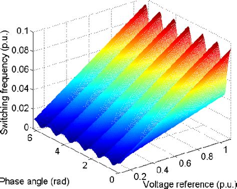 Figure 1 From Variable Switching Frequency Pwm Strategy For Inverter Switching Loss And System