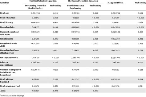 Results Of Selection Equations And And Bivariate Probit A Download