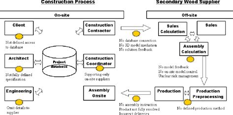 Figure 3 From Interaction In The Construction Process—system Effects