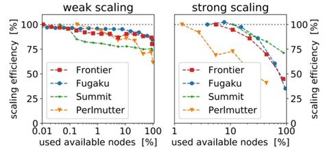 Amrex A Performance Portable Framework For Block Structured Adaptive