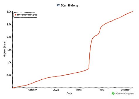 Ast Grep Got 3000 Stars I Am Very Excited And Thankful To Share By