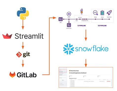 Ci Cd And Devops In Snowflake Part 1 A Comprehensive Overview Of Features And Tools By