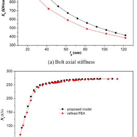 comparison of results predicted by proposed and by refined finite