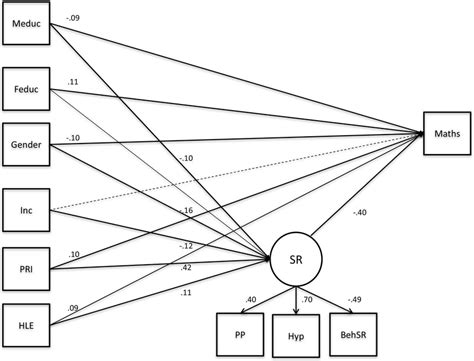 Numeracy Model 3 Evaluating A Latent Social Emotionalself Regulatory Download Scientific