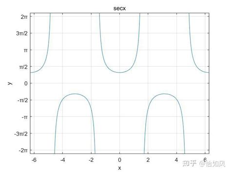 三角函数图像及公式相关知识 知乎
