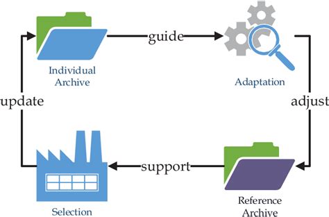 figure 1 from a reference vector based many objective evolutionary algorithm with feasibility