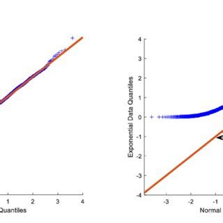 Examples Of Normal Qq Plot With Regression Fitting Download Scientific Diagram