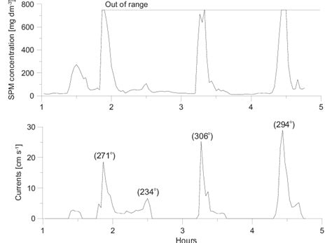 Hyperpycnal Flow Spm Concentration And Current Velocity Direction In