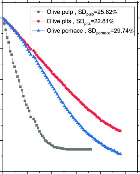 The Variation Of The Moisture Ratio Versus The Drying Time T 60 °c
