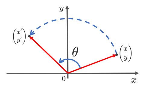 回転行列とは～定義・求め方・性質～ 数学の景色
