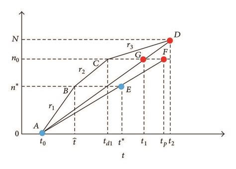 user equilibrium traffic pattern for both tvs and avs in scenario a