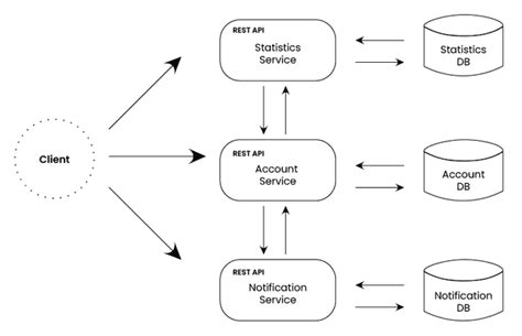 Microservices Projects Ideas For Beginners