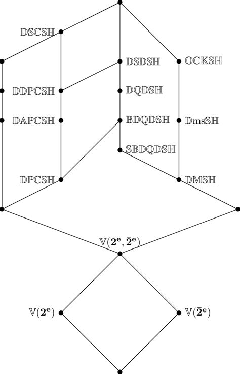 Partial Poset Of Subvarieties Of Dhmsh Download Scientific Diagram
