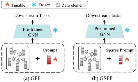 [논문 리뷰] Reliable And Compact Graph Fine Tuning Via Graphsparse Prompting