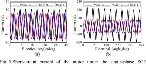 Figure 5 From Analysis And Suppression Of Vibration In Modular Fault Tolerant Pmsm Under Single
