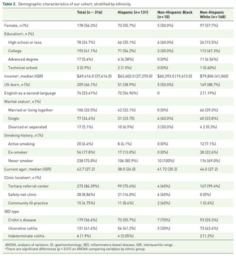 Demographic Characteristics Of Our Cohort Stratified By Ethnicity