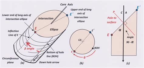 A Stereonet Solution For Alpha Beta Angles In Oriented Drill Core Roger Marjoribanks Roger