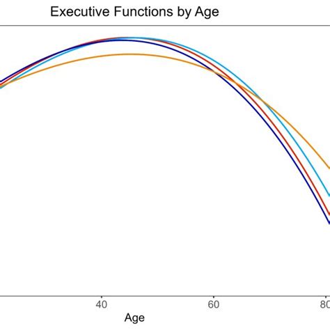 Polynomial Relationships Between Executive Function Latent Variables Download Scientific