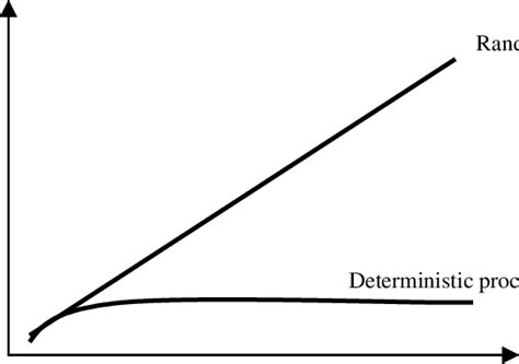 The Correlation Dimension For Random And Deterministic Processes