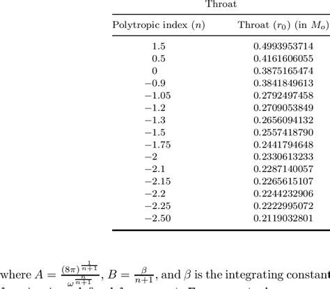Throat For Different Values Of Poly Tropic Index N Download Scientific Diagram