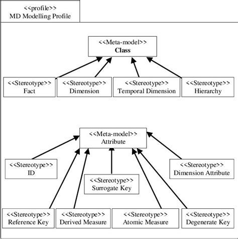 Improved Data Warehouse Modeling With Uml Profile