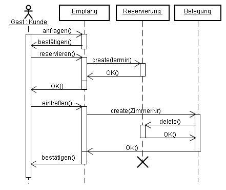 INffORUM Anwendungsentwicklung UML Methode Darstellungstechnik