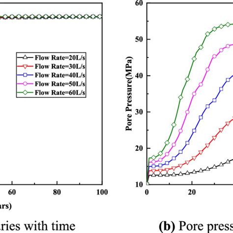 Variation Of Pore Pressure And Thermal Stress In The Fault Plane With Download Scientific