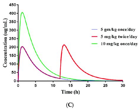 The Fitting Of Observed Enr Concentration In Intestinal Contents Data