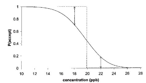 Ideal OC Curve And Risks Download Scientific Diagram