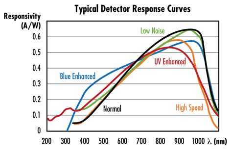 Silicon Photodiodes 에드몬드 옵틱스