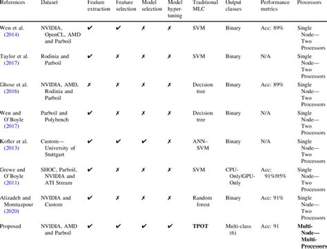 Critical Review Of State Of The Art Machine Learning Heterogeneous Download Scientific Diagram