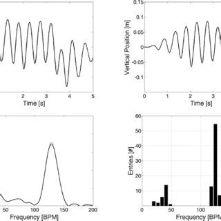 Example FFT Graphs For The Synchronization Of One Participant The Download Scientific Diagram