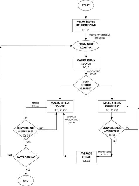 Flowchart Of EUC Multiscale Approach Download Scientific Diagram