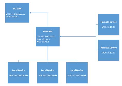 Wireguard With Multiple Interfaces Routing Rwireguard