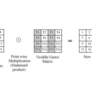 1D DFT Through A 2D FFT A Signal Of Length 16 Is Used As Example To Download Scientific