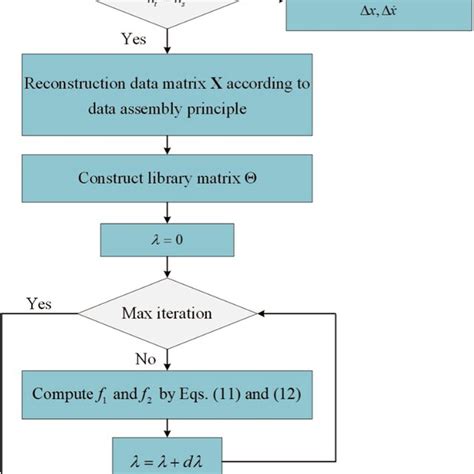 The Flow Diagram Of The Proposed Reconstruction Method For The