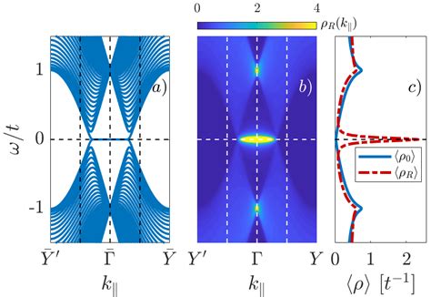 Open Boundary Characterization For The 2d Kitaev Model Showing Majorana Download Scientific
